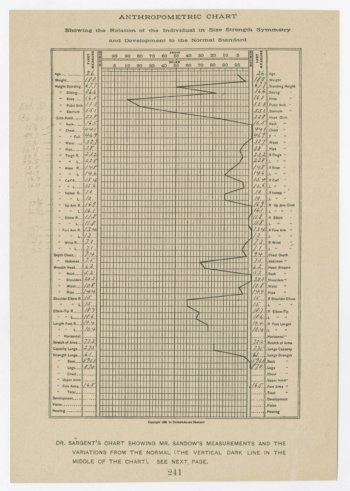 Dr. Sargent's chart showing Sandow’s measurements and the variations ...